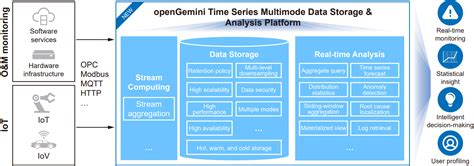 opengemini time series database openeuler