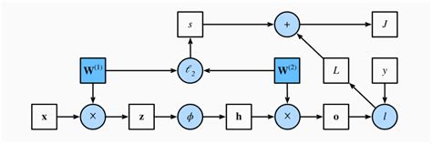 动手学深度学习pytorch学习笔记 —— 第四章（2）pytorch 偏差 Csdn博客