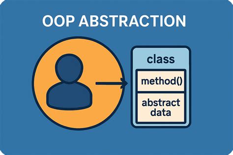 Oop Abstraction Simplifying Complex Systems By Ammar Yasser May