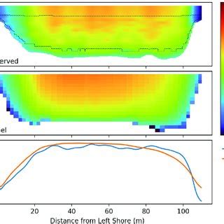 Model Data Comparison For Transect 5 Velocity Comparison Between ADCP Download Scientific