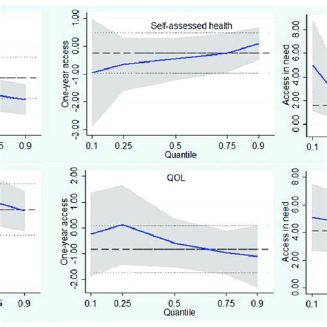 Point Estimates And 95 Confidence Intervals From A Quantile Regression Download Scientific