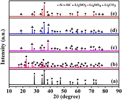 Xrd Pattern For Original Sic Sample A Xrd Pattern For Original Sic