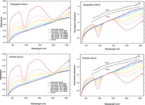 Spectral Mixing Models Intimate Or Geographic Mixture Between Pure