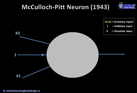 Neural Network Primitives Part 1 Mcculloch Pitts Neuron Model 1943 Mlk Machine Learning