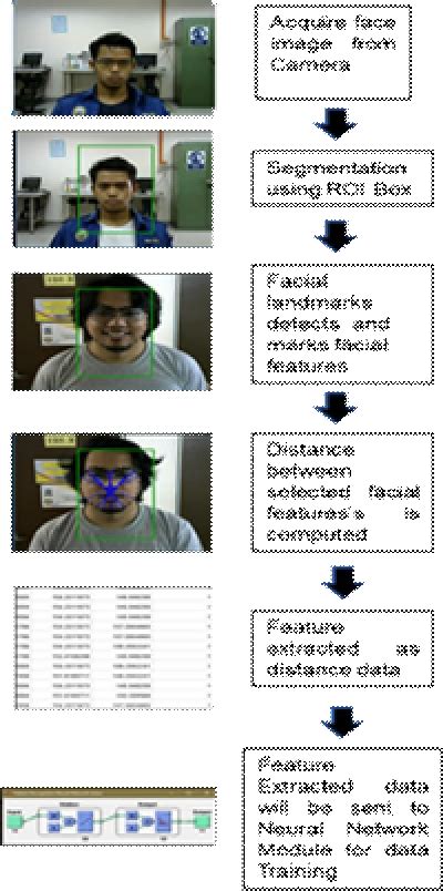 Table 1 From Haar Cascade Vs Facial Landmarks Technique For Face