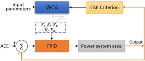 Wca Based Proposed Fpid Controller Download Scientific Diagram