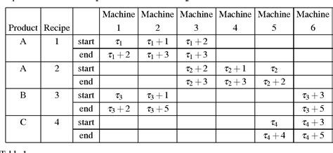 Table 1 From Modelling And Control Of Discrete Event Systems Using Switching Max Plus Linear