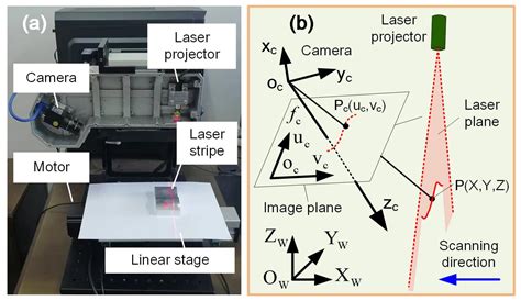 Adaptive Exposure Control For Line Structured Light Sensors Based On