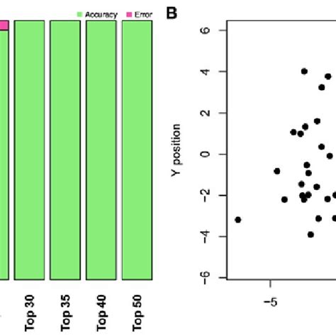 Accuracy And Efficacy Of The Support Vector Machine Classifier A The