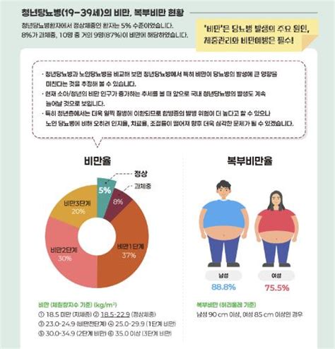 당뇨병 방치하는 20·30대환자 10명 중 3∼4명만 치료