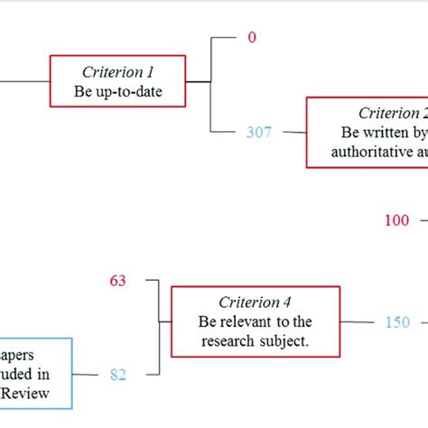 Pre Literature Review Filtering Process And Results Download