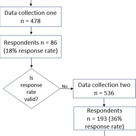 Flow Chart For The Data Collection Process Download Scientific Diagram