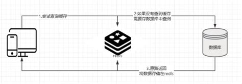 Redis 如何保证redis缓存和数据库的一致性 安逺 博客园