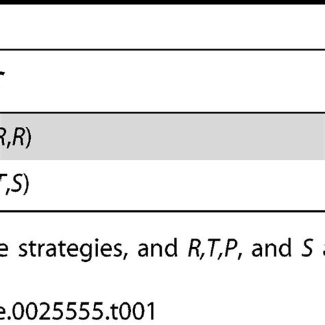 Generic Payoff Bi Matrix For The Two Person Two Strategies Symmetric