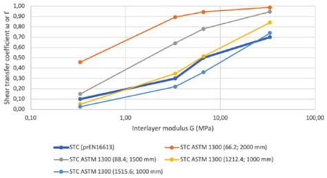 Pvb Interlayer Modulus Properties In Contemporary European Standards