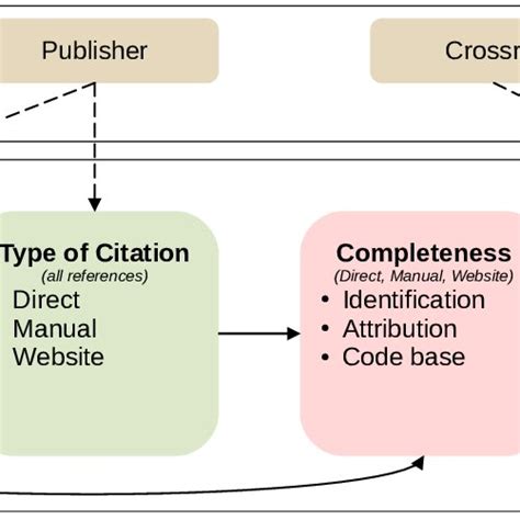 Flowchart Illustrating The Annotation And Analyses Steps To Investigate Download Scientific