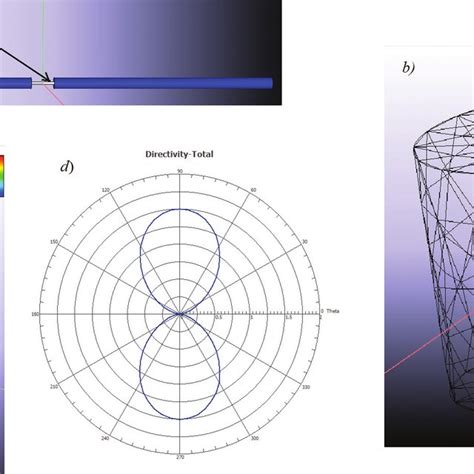 A Dipole Model A Dipole Structure B Mesh C 3d Directivity Chart