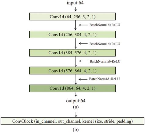 a structure diagram of the voice encoder network b internal