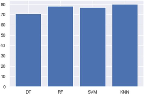 Accuracy Of Prediction For Diabetes Mellitus By Different Algorithms