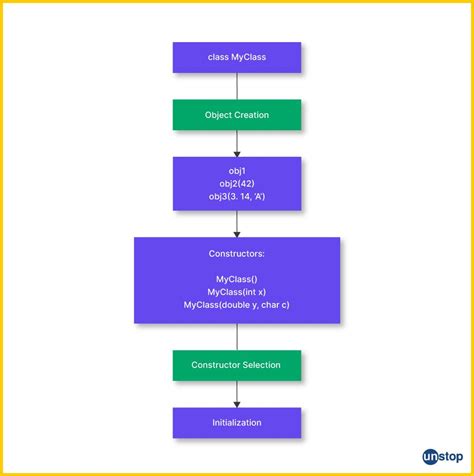 Constructor Overloading In C Explained With Code Examples Unstop