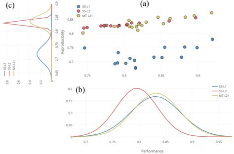 Comparison Between The Performance And Reproducibility Of SS L1 SS L2 Download Scientific
