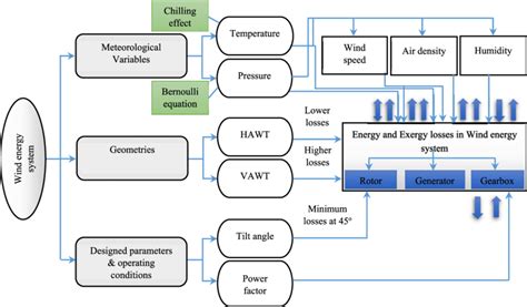 Wind Energy System Performance Parameters And Its Relation With Energy
