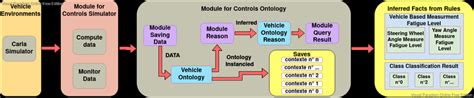 Schematic Diagram Of An Intelligent Driver Fatigue Detection System