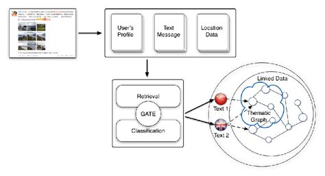 Process Of Data Retrieval And Semantic Classification Download