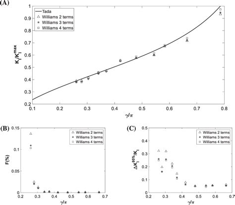 Figure 1 From Characterization Of Non‐planar Crack Tip Displacement Fields Using A Differential