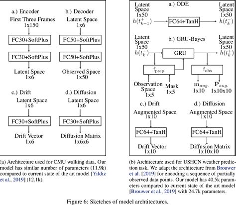 Figure 6 From Deterministic Inference Of Neural Stochastic Differential Equations Semantic Scholar