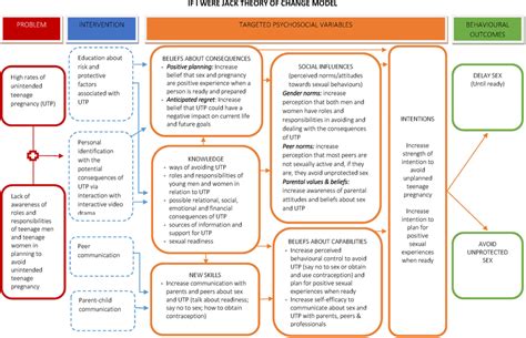 Logic Model Vs Theory Of Change