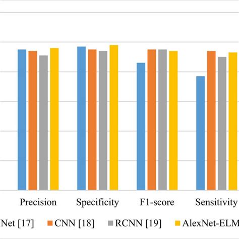 The Classification Analysis Of The Proposed Method Toward Some Other Download Scientific