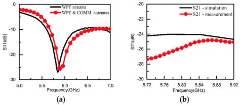 Real Female Arm Model A Three Layered Structure And B Arm And Antenn Download Scientific