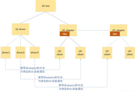 Linux I2c设备驱动模型分析之一 总体框架分析linux的i2c的模型 Csdn博客
