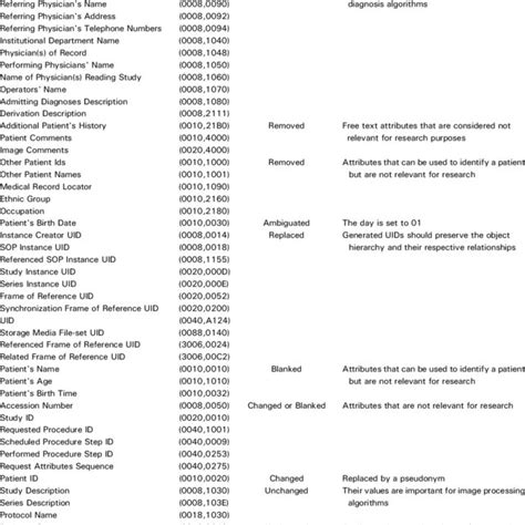 Pseudonymous Data For Various Patients Over Time Download Scientific