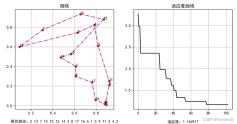 遗传算法解决tsp遗传算法求解tsp问题流程图 Csdn博客