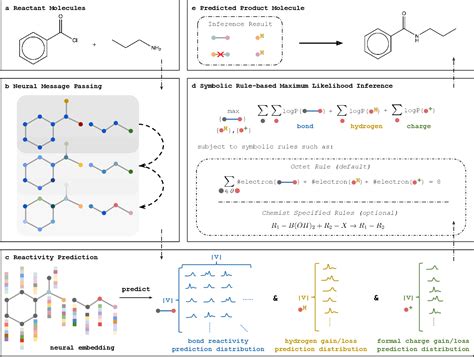 Figure From Integrating Deep Neural Networks And Symbolic Inference For Organic Reactivity