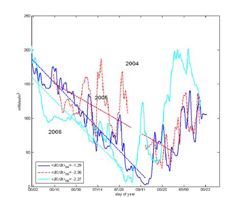 Comparison Of The Low Pass Filtered Near Bottom Do Time Series Observed