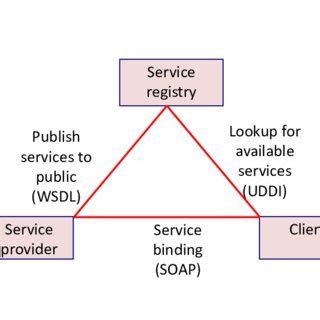 Service Oriented Architecture SOA Download Scientific Diagram