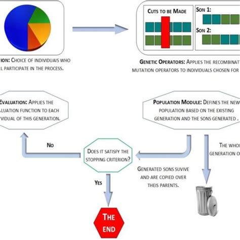 Scheme Of A Genetic Algorithm Download Scientific Diagram