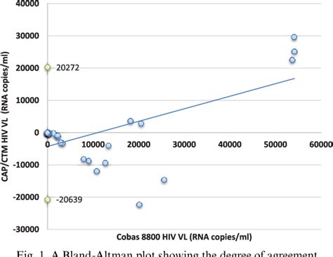 Figure 1 From Comparative Performance Of Cobas 6800 8800 With Cobas Ampliprep Taqman For Hiv