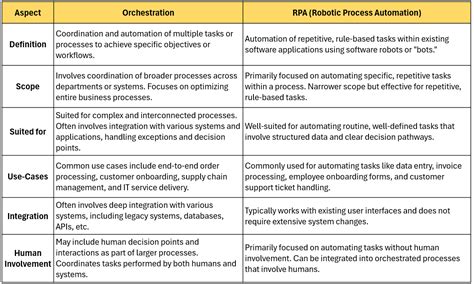 Gen Ai Concepts Orchestration Vs Robotic Process Automation Kavita