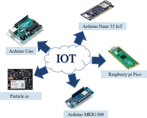 Menghadapi Tantangan Cara Memecahkan Masalah Pada Proyek IoT Arduino Anda Arduino Indonesia