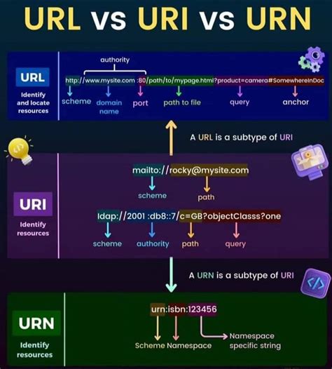 Ashar Shahid On Linkedin Webdevelopment Techinsights Url Uri Urn