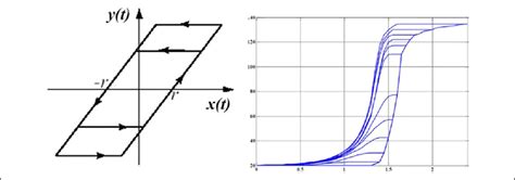A And B Hysteresis Operator Play Type And Prandtl Ishlinskii Model Download Scientific