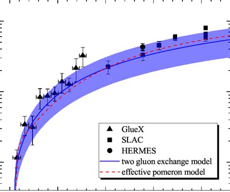 The Total Cross Section Of γp → Jψp As A Function Of W Blue Solid Download Scientific Diagram