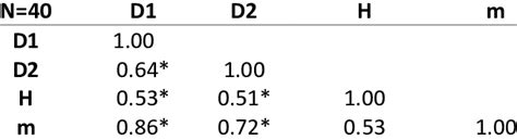 Relation Between Observed Morphological Parameters Download Table