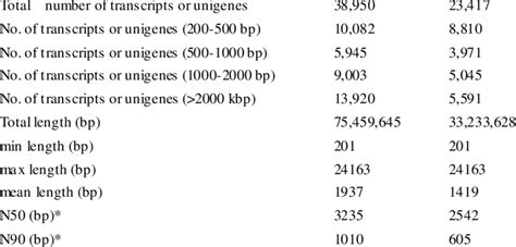 length distribution of assembled transcripts and unigenes 4 transcript