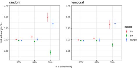 numerical analysis random missing and temporal missing results three