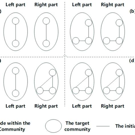 A More Complex Interaction Hierarchy Between Two Entities In An